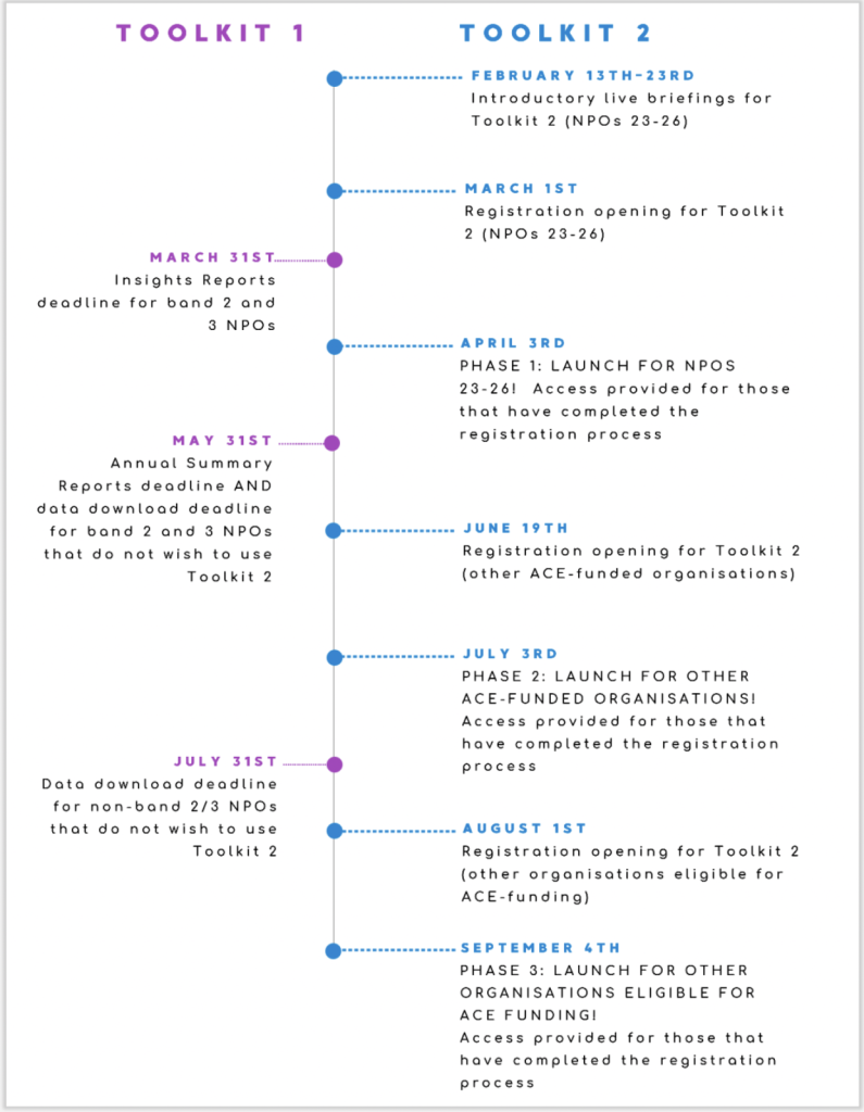 Preparing for the 2023-26 ACE Funding Period - Impact & Insight Toolkit
